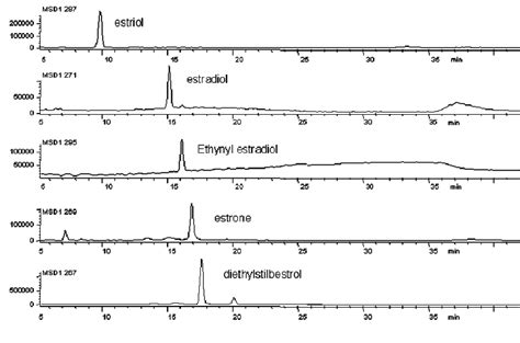 Ramlcms Extracted Chromatograms For Steroid Sex Hormones Detected
