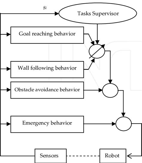 Behavioral Based Fuzzy Control Architecture Download Scientific Diagram