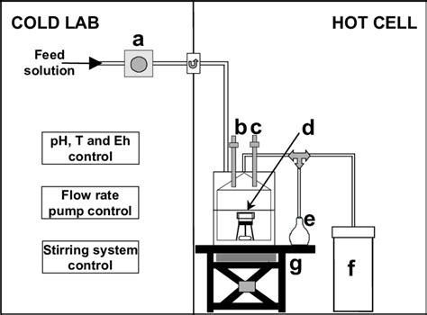 Schematic Diagram Of The Mixed Flow Reactor Used In The Experiments Download Scientific Diagram