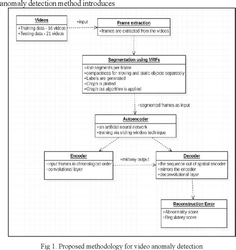 Figure 1 From Real Time Object Detection Using Markov Random Fields Video Anomaly Detection