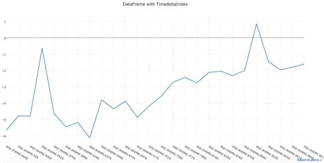 Plot Dataframe With Timedeltaindex X Axis · Issue 799 · Plotly