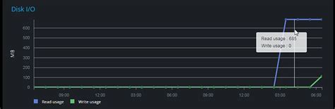 View Cluster And Node Metrics