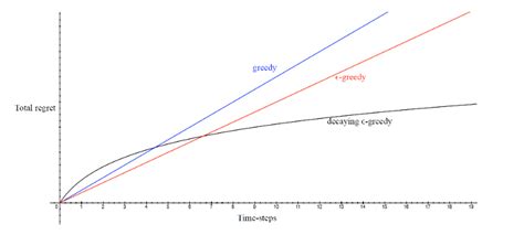 Q Learning A Value Based Reinforcement Learning Algorithm By Dhanoop Karunakaran Intro To