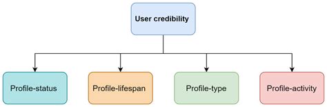 User Credibility Based On Characteristics Of User Profile Download