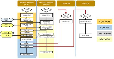 File Imx Boot Flow Png Variscite Wiki