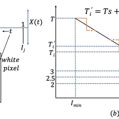 A Hybrid Coded Input To The Snn B Mapping Between The Pixel