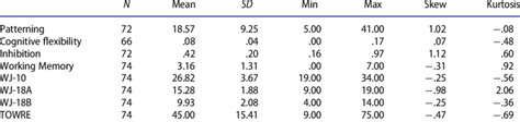 Descriptive Statistics For Variables Download Table
