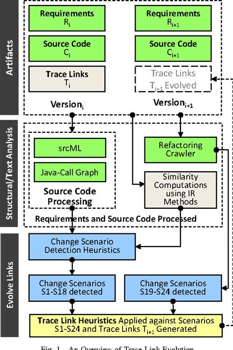 Figure 1 From Evolving Requirements To Code Trace Links Across Versions