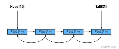 并发基本原理（四）：aqs源码解析1 reentrantlock的lock实现原理 aqs源码、并发工具类源码、锁的实现原理 csdn博客