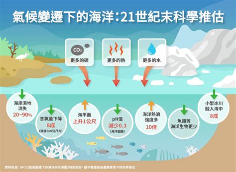 擁抱低碳世 21世紀末海洋變成什麼樣子 一張圖看懂IPCC科學推估
