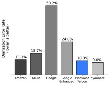 Falcon Speaker Diarization For Developers Picovoice