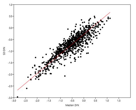 Correlation Between Din Median And Standard Deviation Across Soe