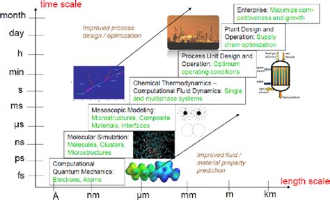 Hierarchical Multiscale Process Design And Modeling Spans The Entire Download Scientific