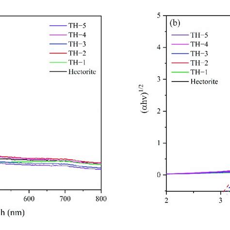 UV Vis Diffuse Reflectance Spectra And Band Gaps A Reflectance