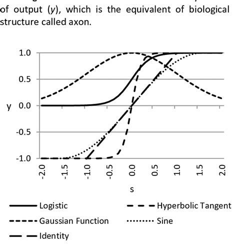 Graph Of Selected Activation Functions Download Scientific Diagram