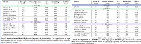 LLM前沿技术跟踪CodeLLM综述 LongICLBench InternLM recurrentgemma 知乎
