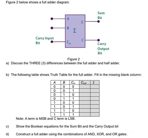 Solved Figure 2 Below Shows A Full Adder Diagram Figure 2 Chegg
