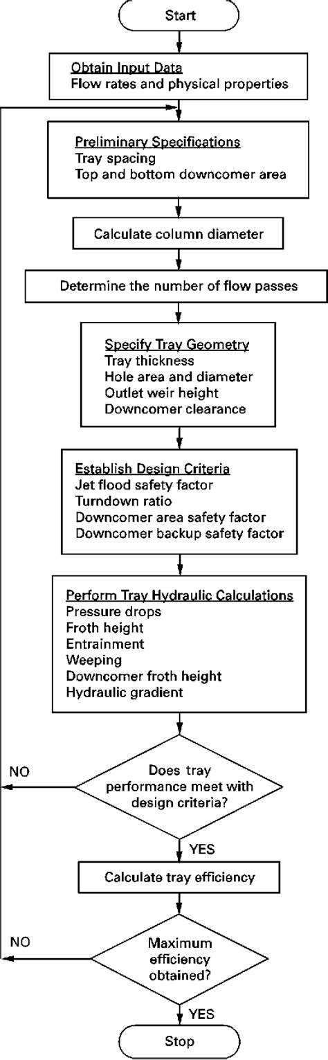 Sieve Tray Distillation Column Design Pdf Design Talk