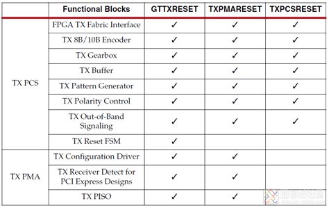 【fpga】xiinx 7系列fpga收发器架构之共享功能（四） 面包板社区