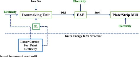 Figure 1 From Hydrogen Based Reduction Ironmaking Process And Conversion Technology Semantic