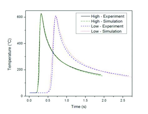 Experimental And Numerical Temperature History Response During Steel
