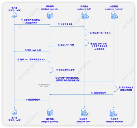 手摸手 Spring Cloud Gateway Jwt 实现登录认证gateway Spring Authorization