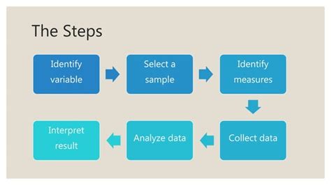 Research Methodology Correlational Research By Emeral And Sarah Ppt