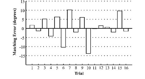 Matching Errors Of A Representative Participant In The Control