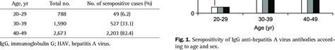 Seroprevalence Of Igg Anti Hav According To Age Download Table
