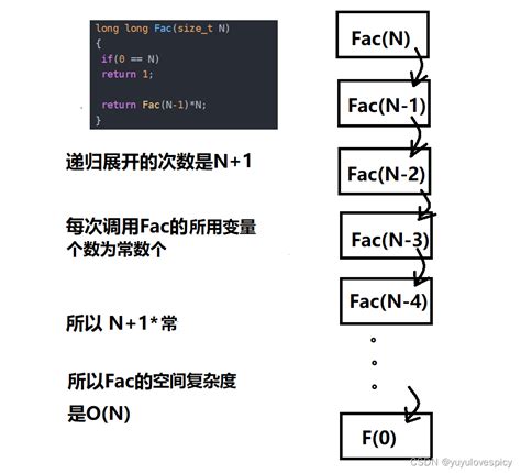 一篇博客告诉你什么是时间复杂度和空间复杂度没有基础也能看懂这是学习数据结构及算法所必须掌握的基础大o表示法怎么化简 Csdn博客