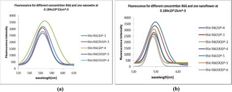 Color Online The °uorescence Spectra Of The Nanocomposite ¯lm Sample