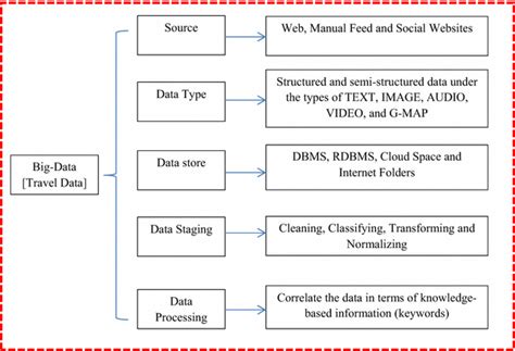 Big Data Used In Mobile Application Download Scientific Diagram