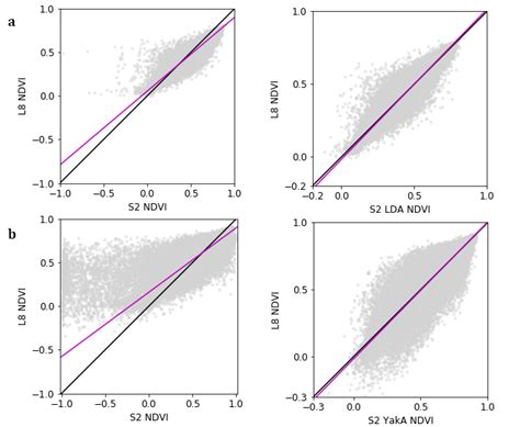 5 Comparison Of Ndvi Values From The Lena Delta A Upper Row And