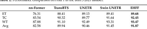 Table 2 From Lightweight Mri Brain Tumor Segmentation Enhanced By Hierarchical Feature Fusion