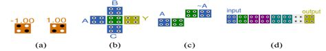 qca basics a qca cell b majority gate c inverter d binary wire
