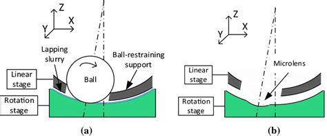 A Cross Section Sketch Of 3d Microlens Array Lapping Process A The Download Scientific Diagram