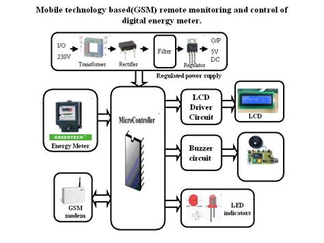 Gsm Based Energy Meter Reading With Load Control Circuit Dia