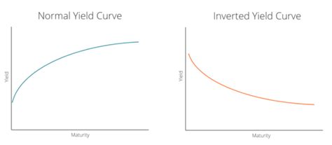 Normal Vs Inverted Yield Curve A Comparative Analysis Yield Curve