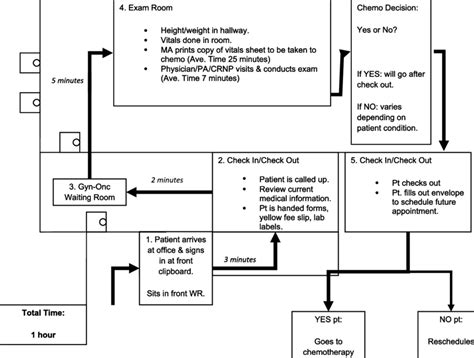 Care Experience Flow Map Example Outpatient Office Visit Download Scientific Diagram
