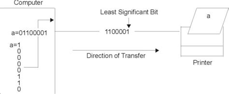 Serial Communication