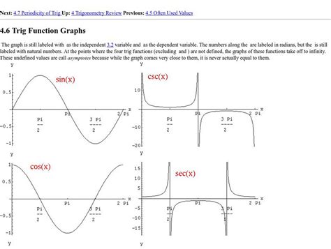 Npac Reu Program Trig Function Graphs Handout For 9th 10th Grade