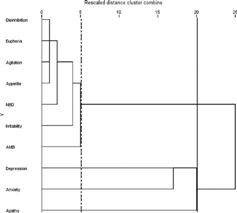 Dendrogram Resulting From Hierarchical Cluster Analysis Of