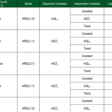 Error Correction And Short Run Coefficients Download Scientific Diagram