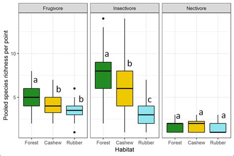 Mean Number Of Individuals Of Each Guild Per Point For Each Habitat Download Scientific Diagram
