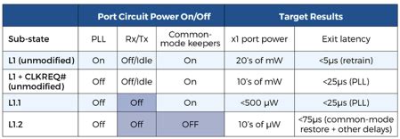 Advanced PCIe Features For Power Conscious And Mission Critical Applications EBOM