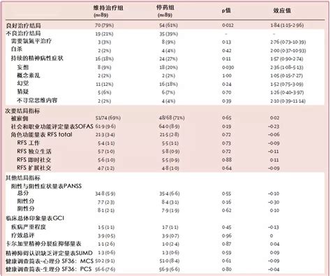 首发精神病患者中断维持治疗的长期结局一项随访10年的随机双盲试验