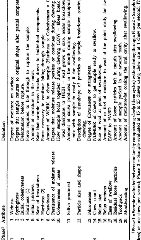 Attributes Definitions And Terms Used To Anchor Scales Developed For Download Scientific