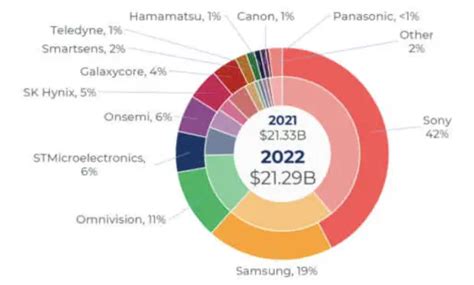 Sony Increases Cis Market Share As Samsung Omnivision Retreat