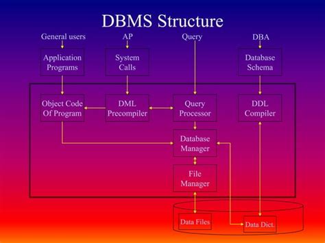 Database Management System Architecture Pptx