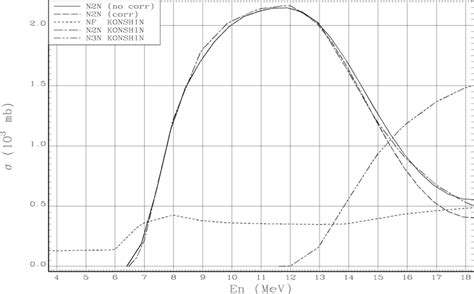 N 2n And N 3n Cross Section For 232 Th Download Scientific Diagram